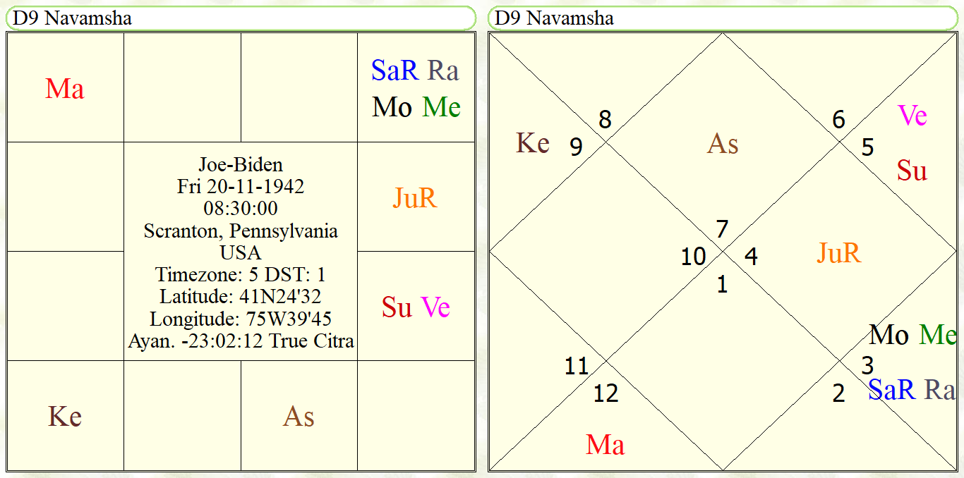 US Presidential Election 2020 – Astro Parashara